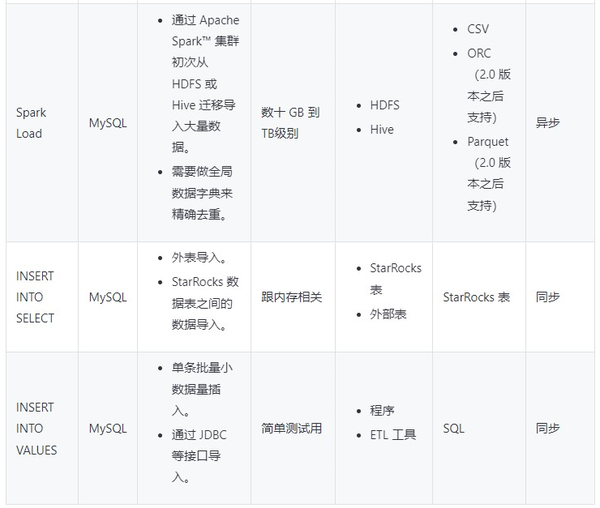 starrocks导入性能对比 - 知乎