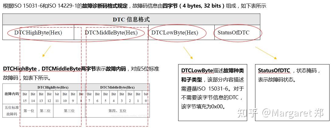 开发者视角的汽车电控功能安全和诊断设计 - 知乎