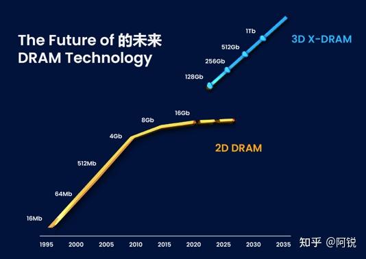 类 3D NAND 设计，Neo 半导体推出 3D X-DRAM：8 倍密度、230 层 - 知乎