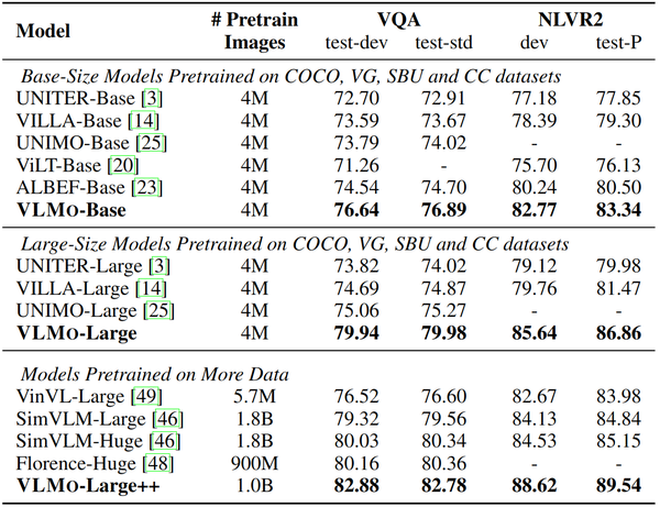 多模态超详细解读 (四)：VLMo：混合多模态专家的视觉语言预训练 - 知乎