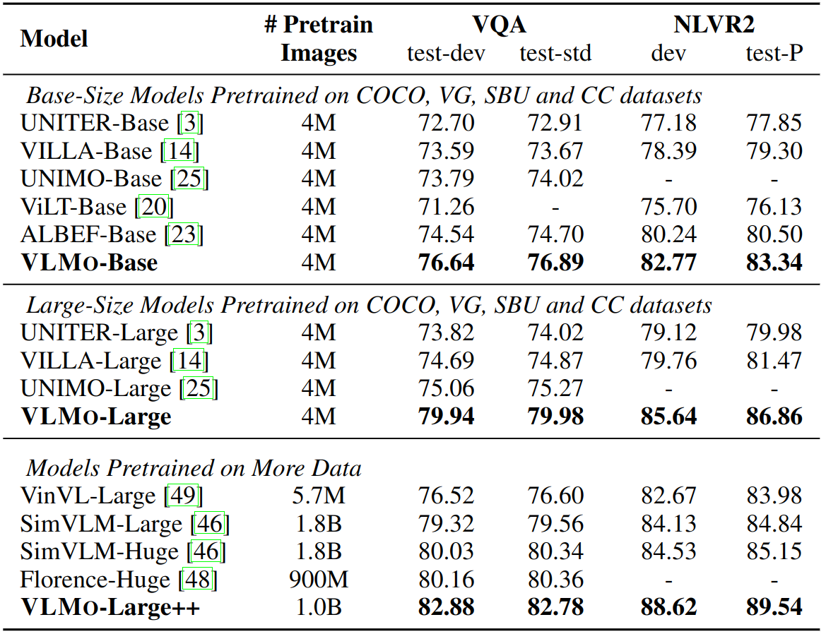 多模态超详细解读 (四)：VLMo：混合多模态专家的视觉语言预训练 - 知乎