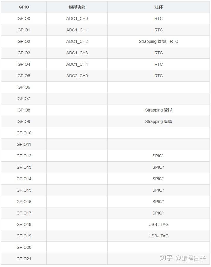 ESP-C3入门3. 基于IDF的GPIO基本操作 - 知乎