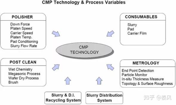 工业上的P图术----CMP抛光技术 - 知乎