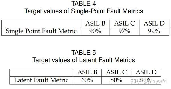 实现现代汽车SoC功能安全的实践和挑战 - 知乎