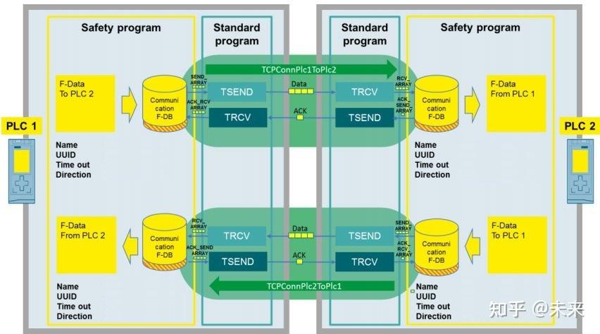 S7-1500和S7-1200 F-CPU间Flexible F-Link通信 - 知乎