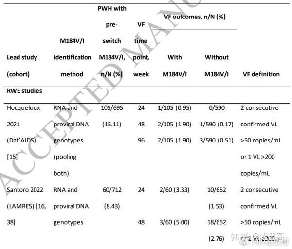 研究表明: 拉米夫定出现M184V/I突变后依然可以使用DTG+3TC组合（多伟托） - 知乎
