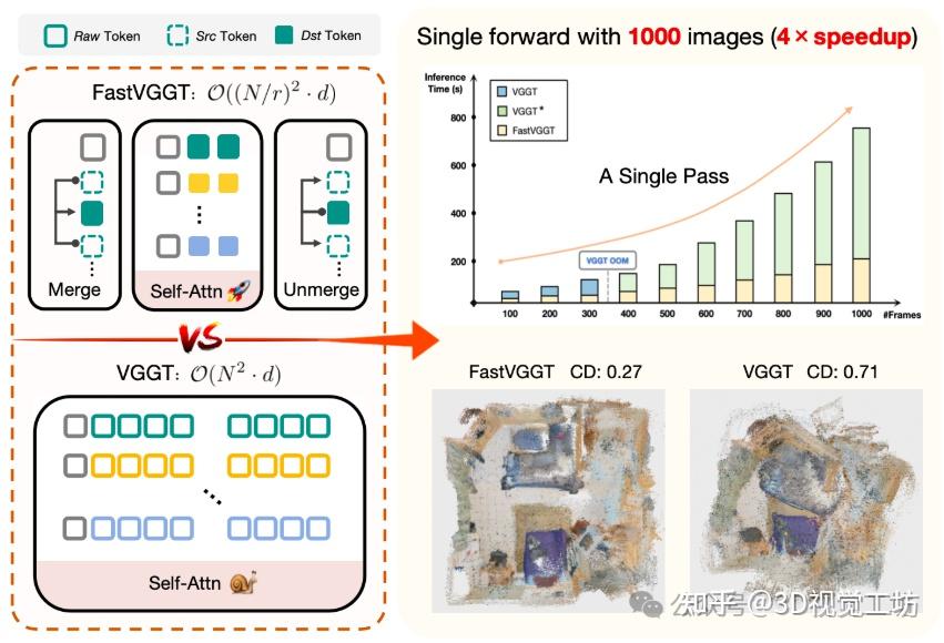 无需训练！厦大&上交开源FastVGGT：让VGGT加速4倍！让三维重建精度更高！ - 知乎