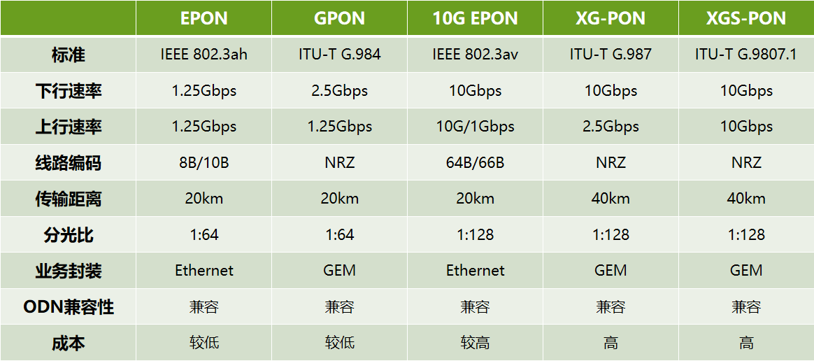 PON/EPON/GPON/OAM/OMCI协议全解析【很详细】 - 知乎