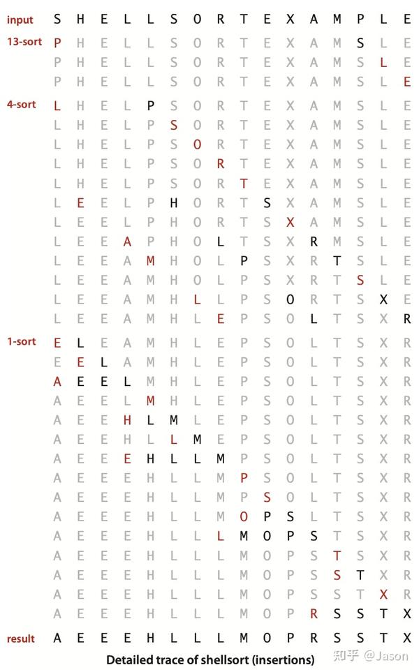Chapter 2. Sorting -- 2.1 Elementary Sorts - 知乎