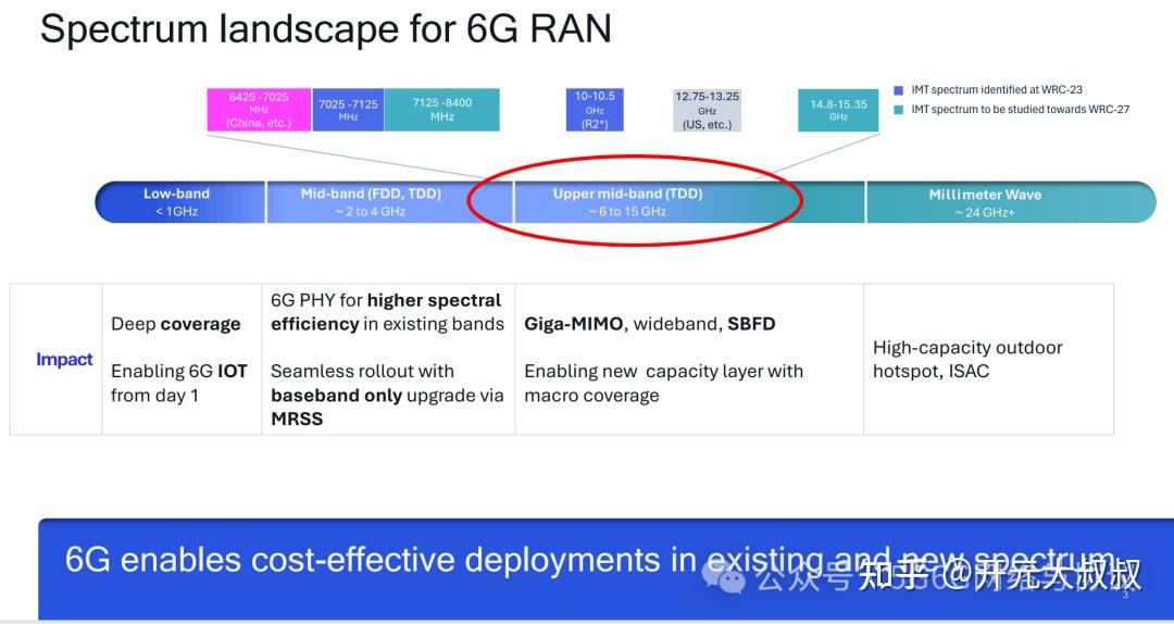 日前的6G workshop - 知乎
