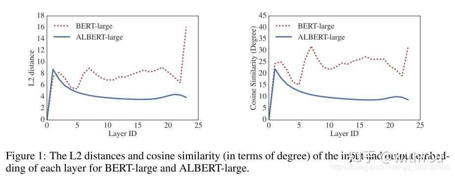 【论文解读】BERT和ALBERT - 知乎