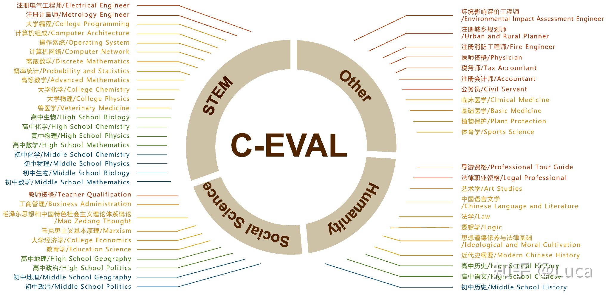 如何对大模型进行评测 - 知乎