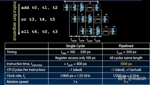RISC-V Datapath Part4: Pipeline - 知乎