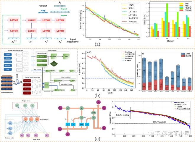 深度学习在Li电池RUL、SOH和电池热管理中的研究进展与应用 - 知乎