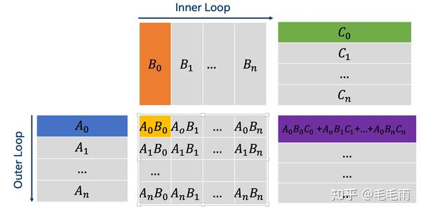 MultiHeadAttension optimization: Flash Attention - 知乎