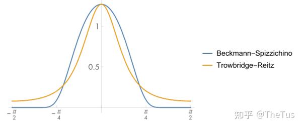 从零开始的基于物理的渲染(PBR)(5)：镜面反射BRDF和Cook-Torrance BRDF推导 - 知乎