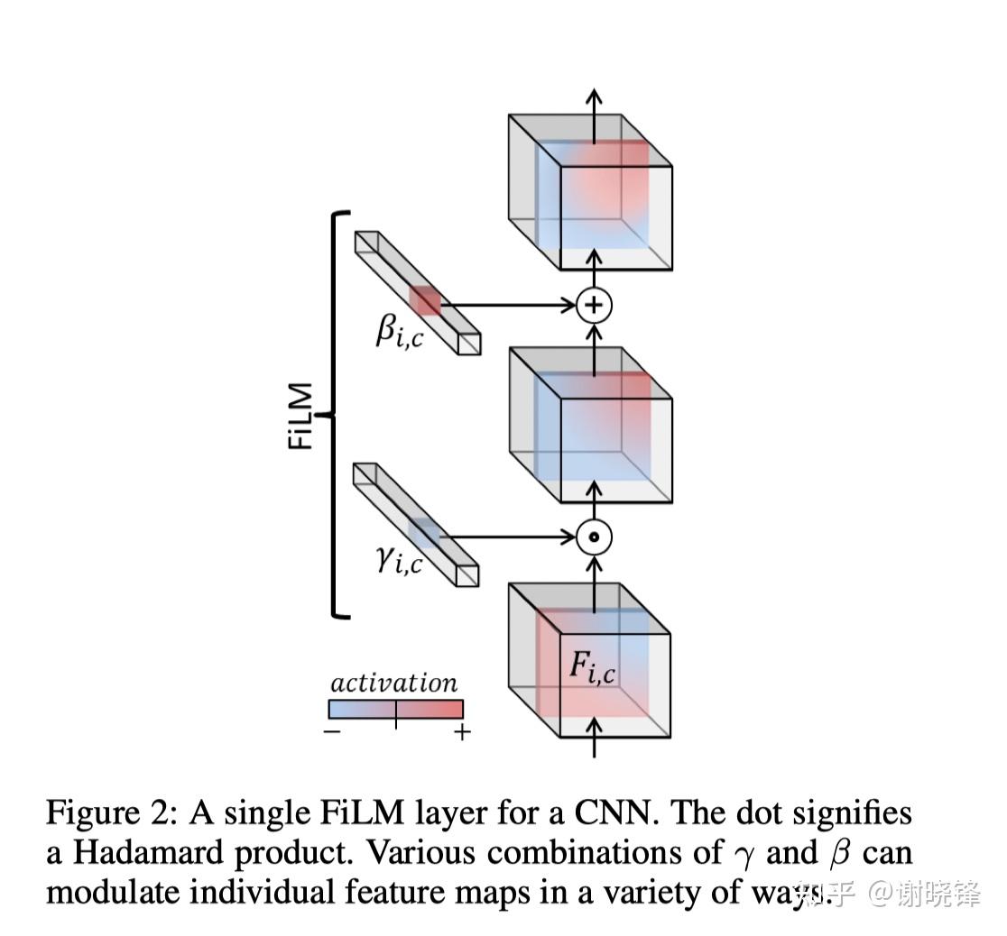 多模态1-FiLM: Feature-wise Linear Modulation - 知乎