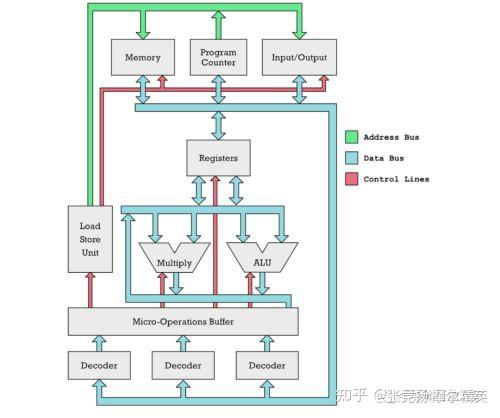 RISC和CISC，究竟有何不同？ - 知乎
