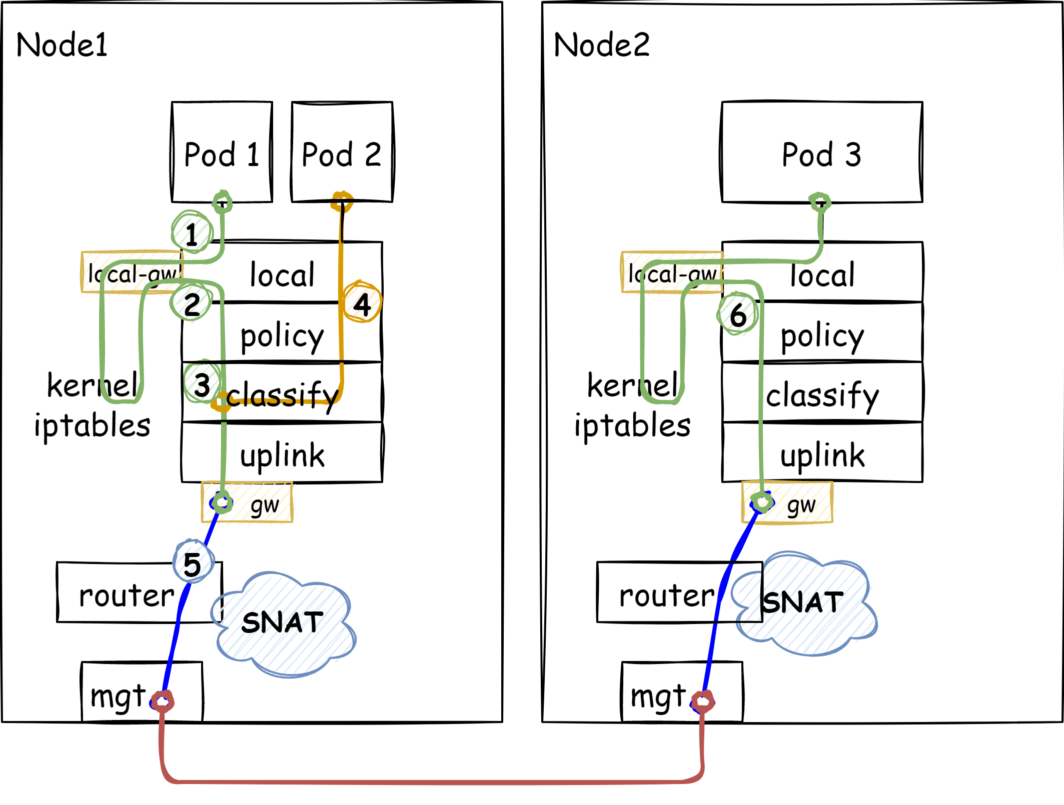 K8s CNI TCP 流量异常分析 - 知乎