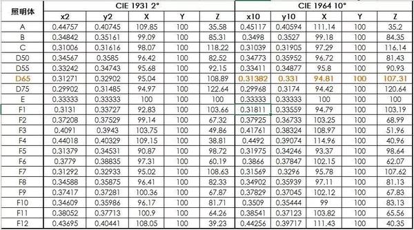 （17）【前方高能】手把手教你计算D65下 L*a*b* - 知乎