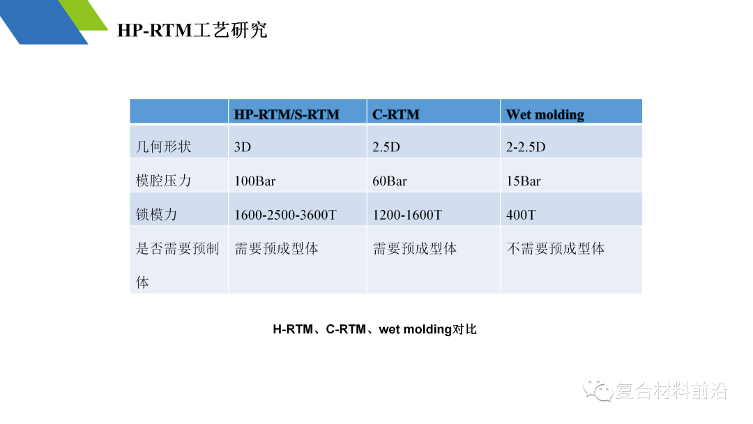 【PPT全文】HP-RTM工艺研究及量产化进展 - 知乎