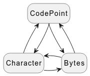 详解字符编码与 Unicode - 知乎