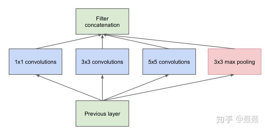 Inception模块 - 知乎