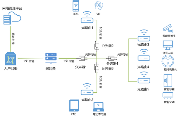 FTTR在家庭场景中的应用及展望 - 知乎