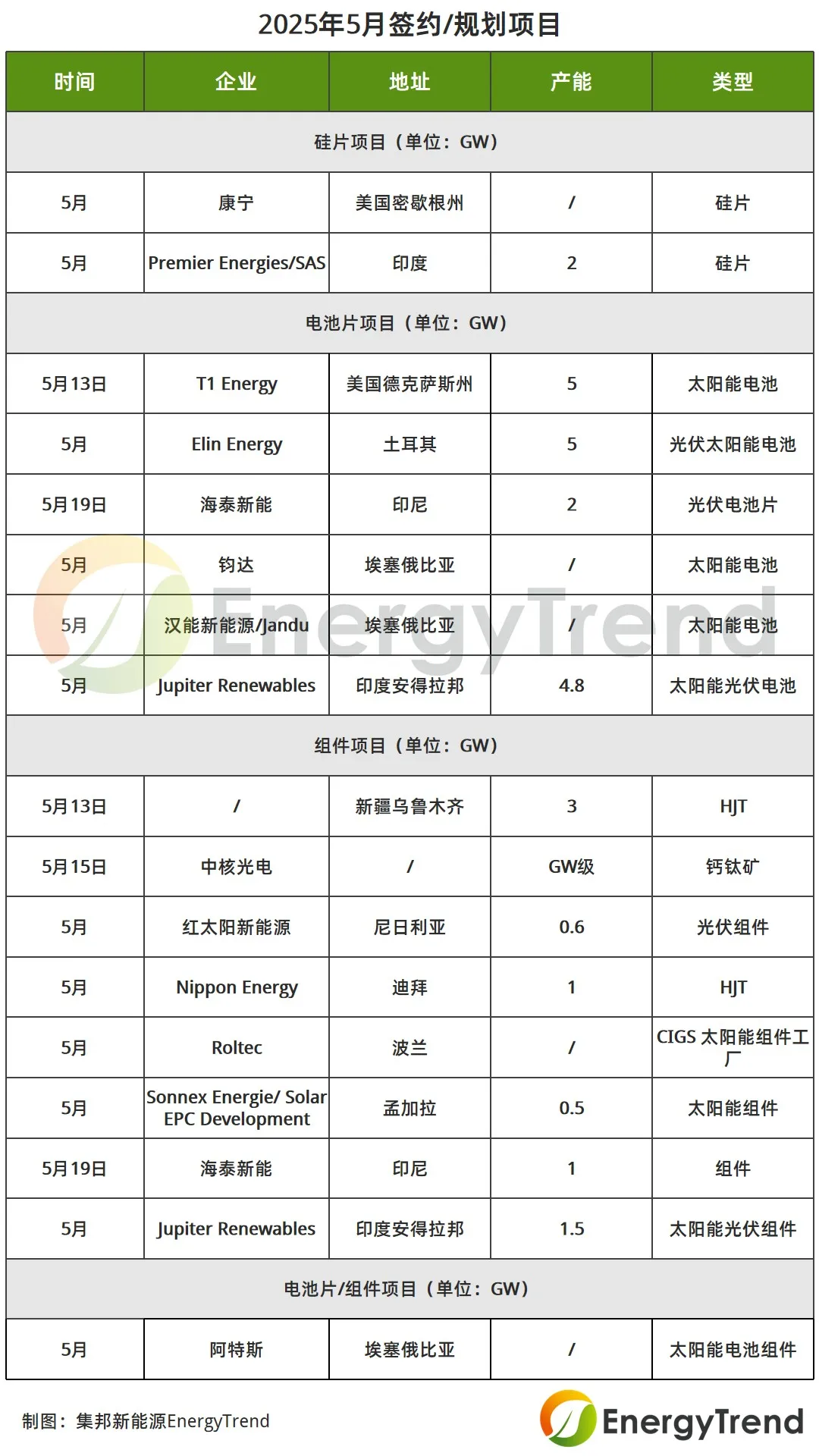 超222亿！31.2GW！5月光伏项目新进展 - 知乎