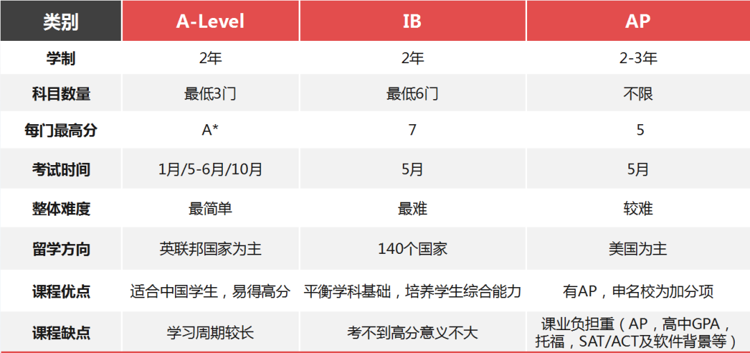 A-Level考试全解析｜无需高考，免预科，一站直达英国G5本科名校 - 知乎