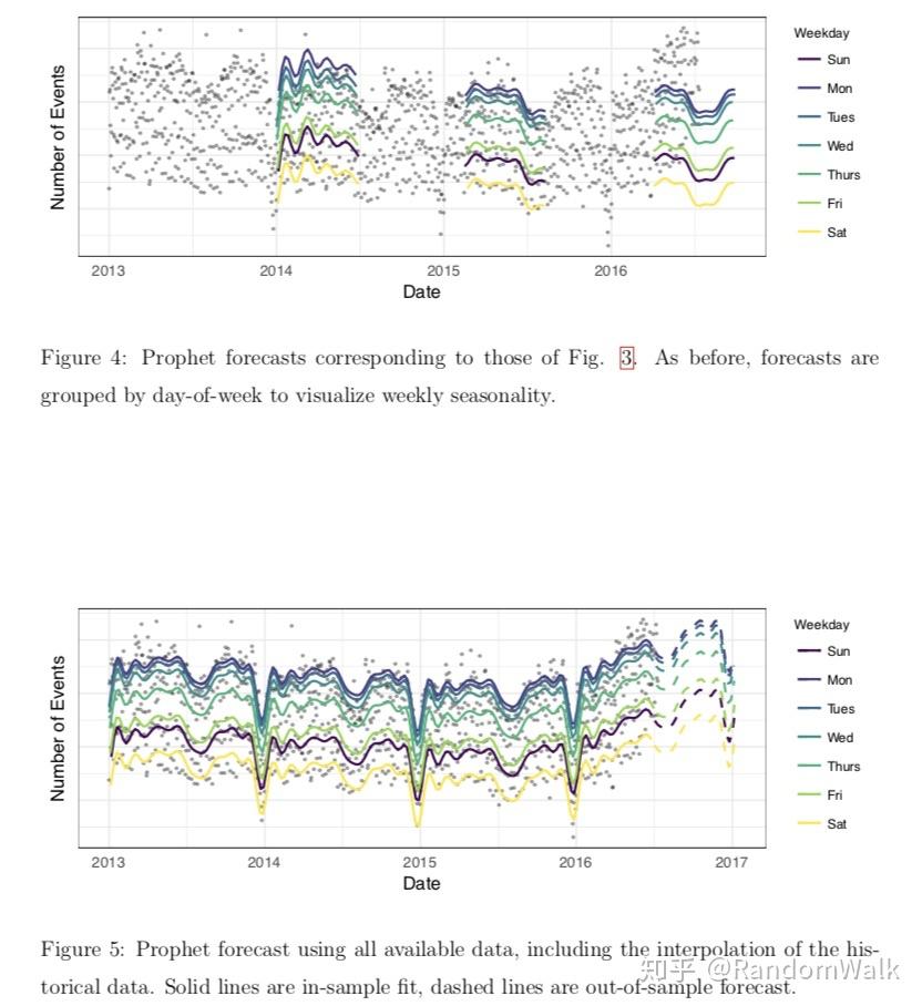 时间序列预测模型Prophet[Facebook] - 知乎