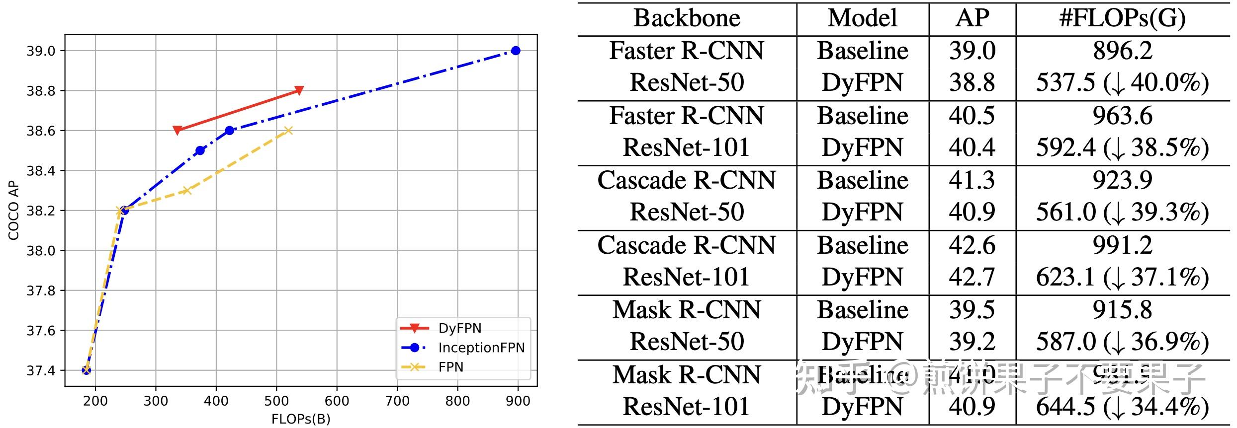 【动态 FPN】Dynamic Feature Pyramid Networks for Object Detection - 知乎