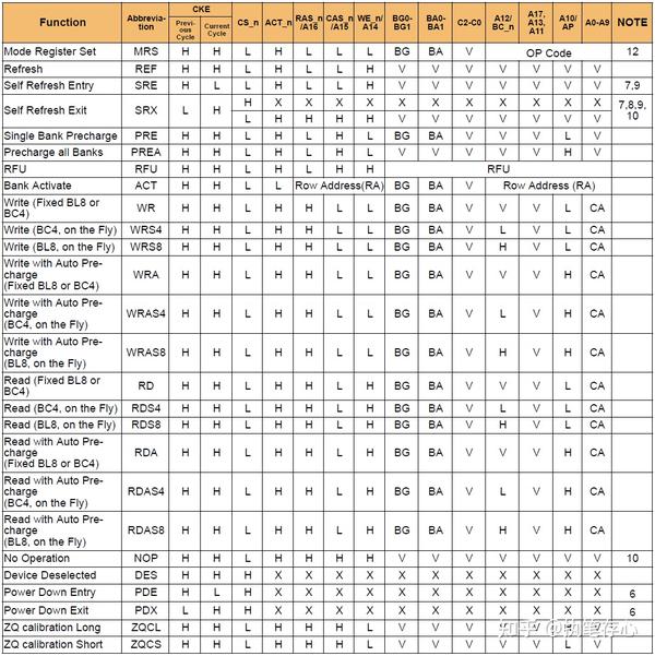 JEDEC DDR4学习笔记 - 知乎