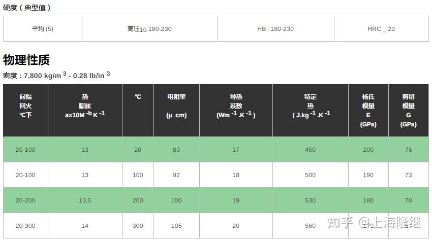 2304 (UNS S32304)机械性能 - 知乎