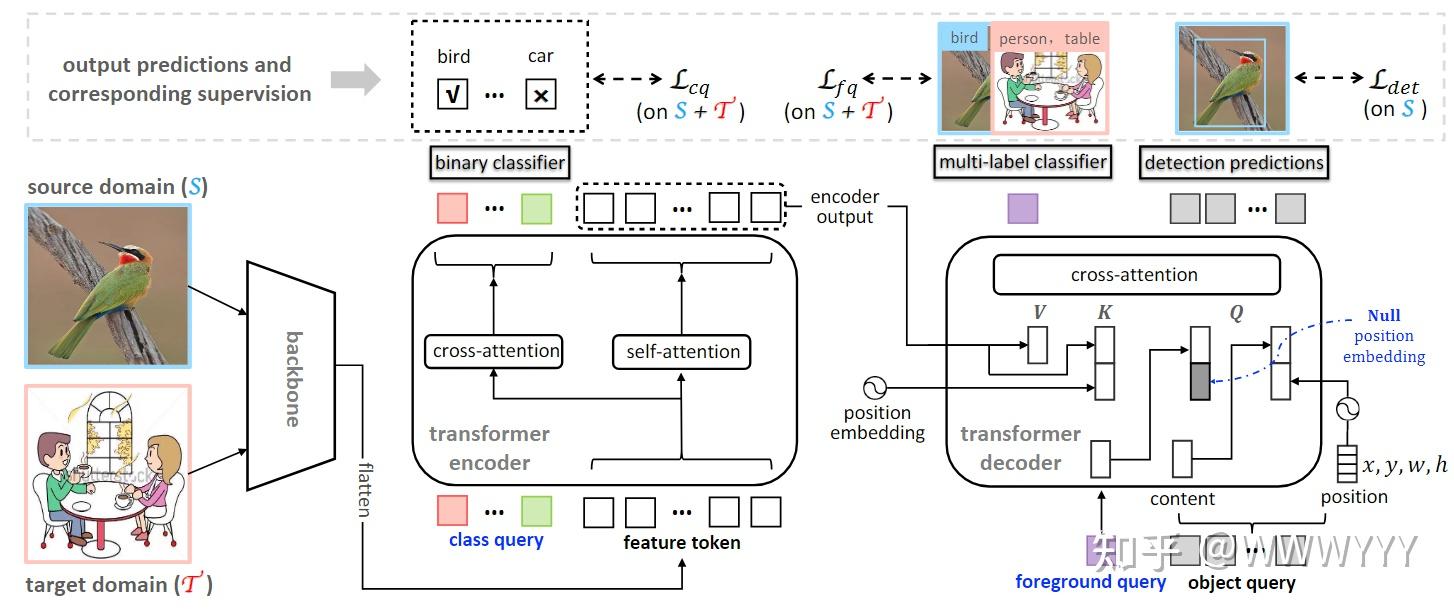 DETR with Additional Global Aggregation for Cross-domain Weakly Supervised Object Detection （阅读 ...