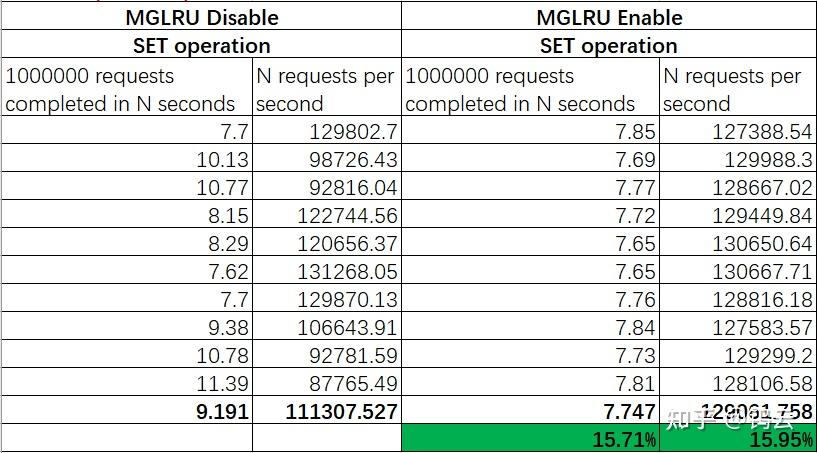 【实践】基于云峦KeyarchOS的MGLRU技术实践 - 知乎