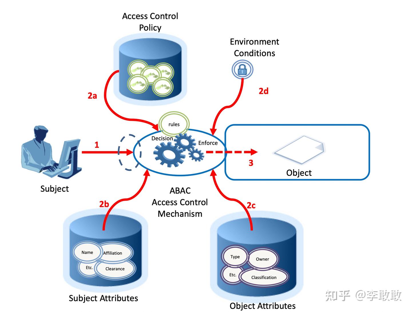 理解ABAC（Attribute based access control）及企业级ABAC架构 - 知乎