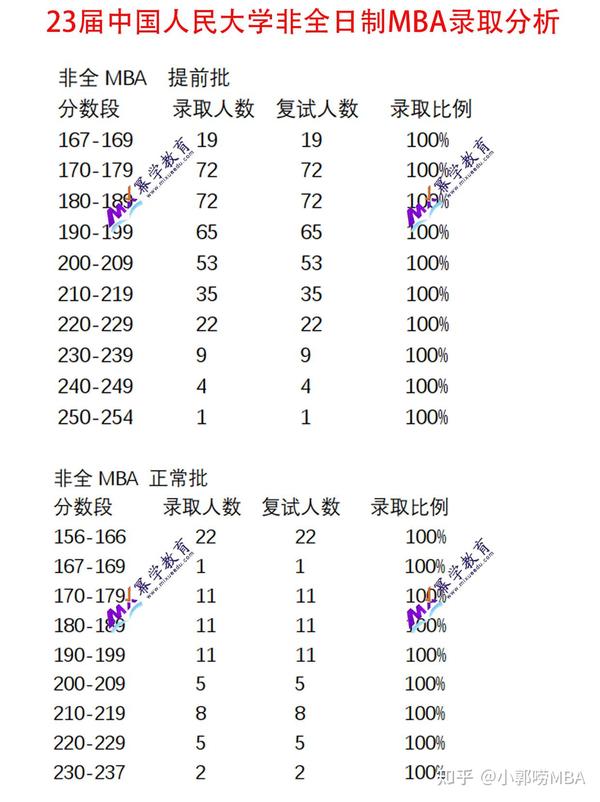 中国人民大学商学院2023届MBA 录取分析 - 知乎