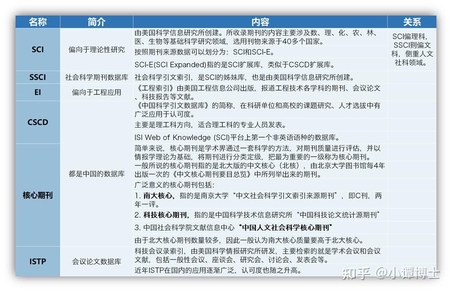 SCI、SSC、EI、CSCD、CSSCI的区别 - 知乎