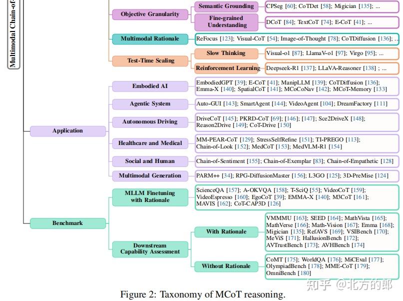 多模态思维链（MCoT）推理综述：AI跨入真实世界的关键跃迁 - 知乎