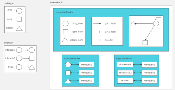 【DGL源码】HeteroGraph(上)---架构设计 - 知乎