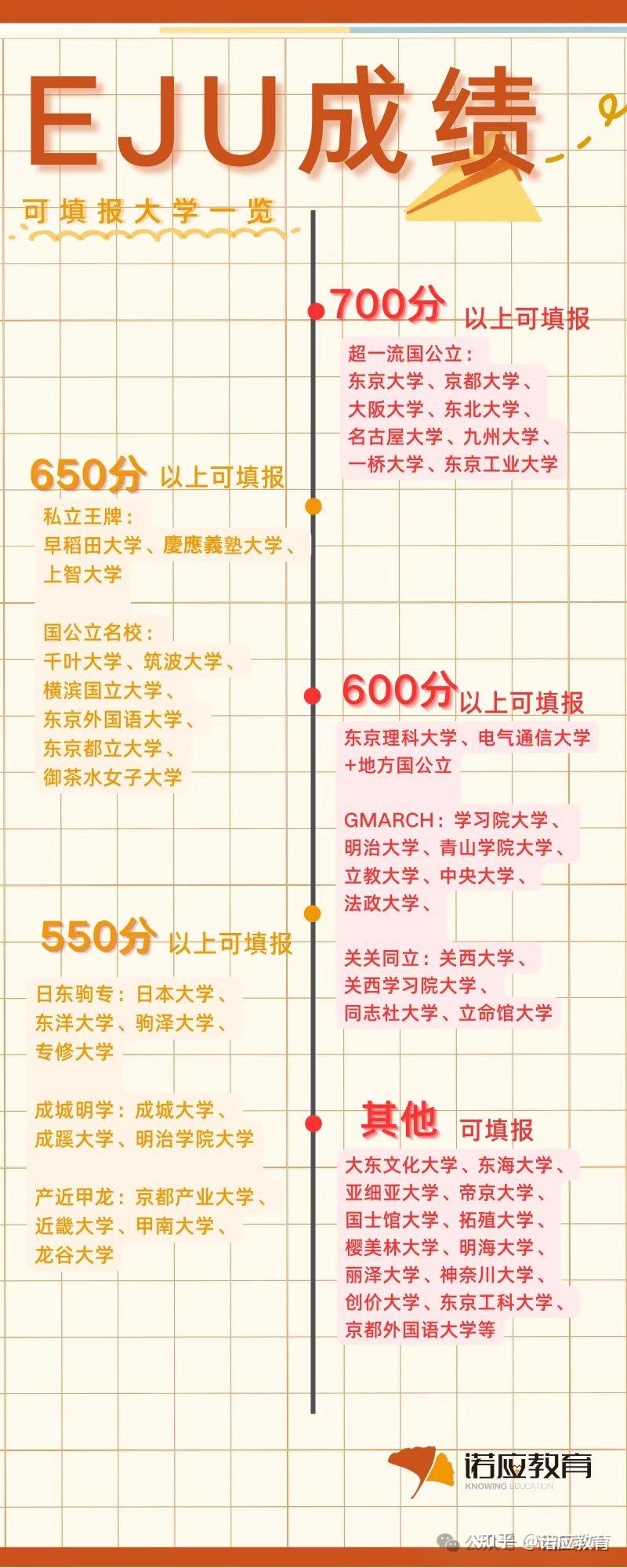 EJU留考考完必看-各等级院校留考成绩要求参考 - 知乎