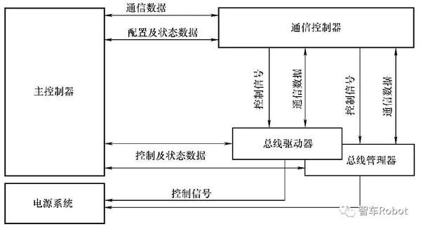 汽车FlexRay总线介绍(一) - 知乎