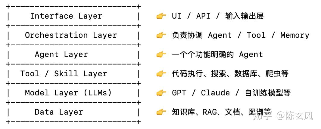 Orchestration Layer 编排层是什么？既然有这个 Layer，是不是还有别的 Layer？ - 知乎