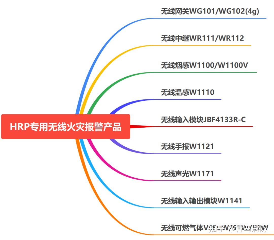 青鸟HRP无线火灾报警系统为 消防安全保驾护航 - 知乎