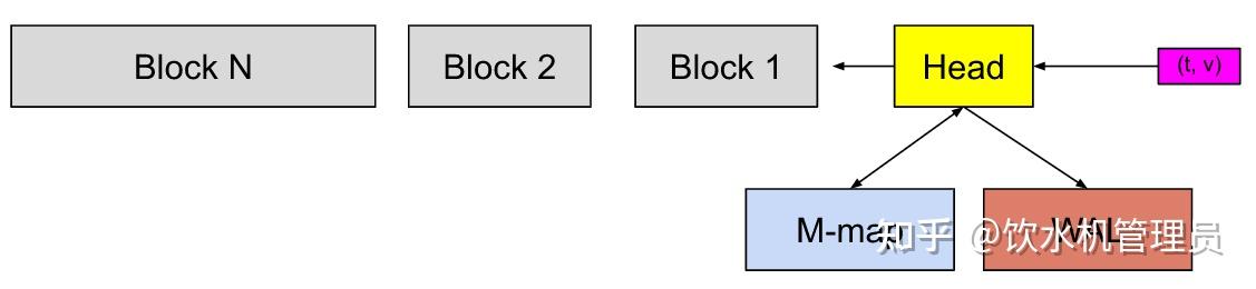 Prometheus Tsdb存储原理 知乎