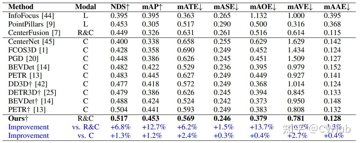纵目科技&复旦新作 | MVFusion：一种新颖的多视角雷达-相机融合方法，通过语义对齐实现跨模态特征交互！ - 知乎