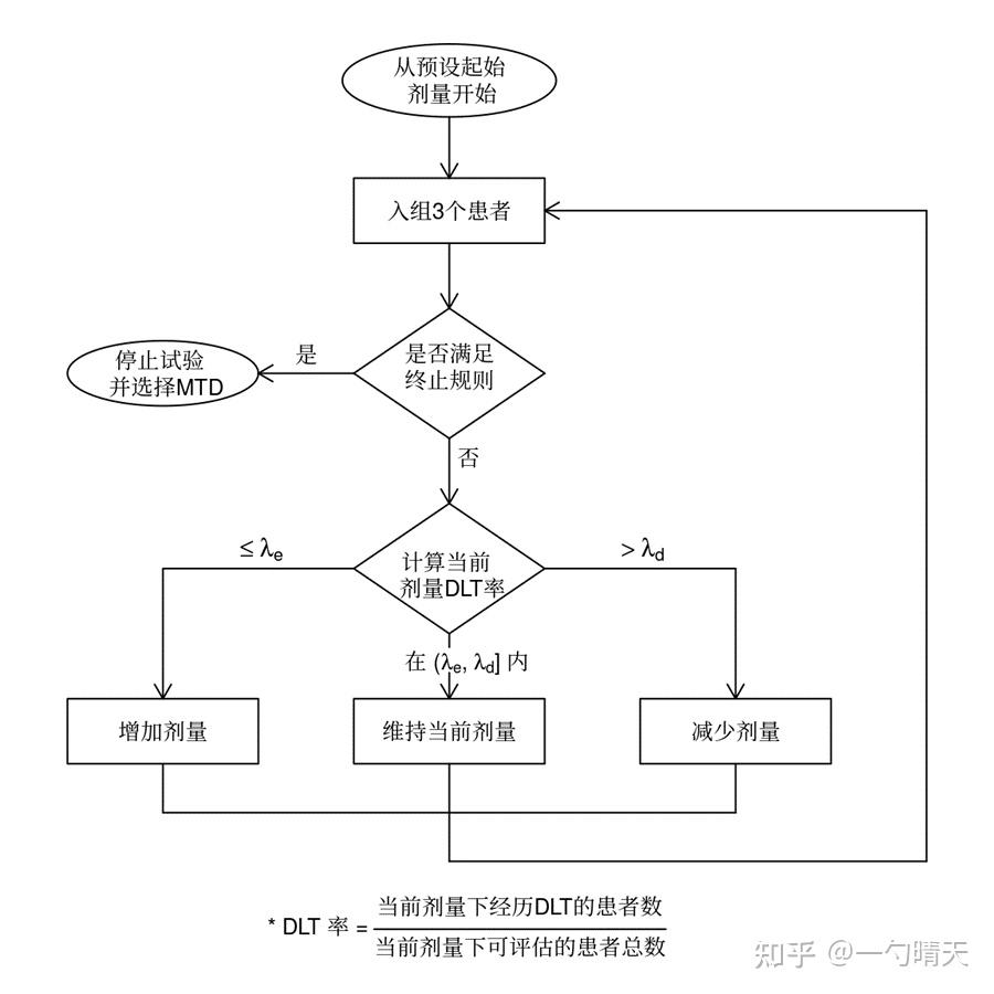 实例分析BOIN设计和3+3剂量递增的区别（下） - 知乎
