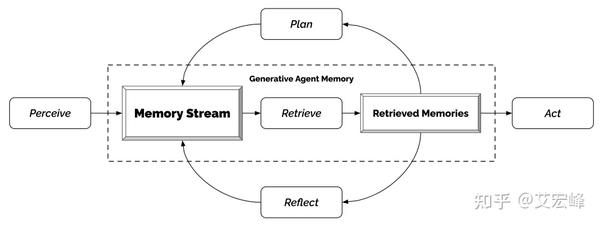 生成式Agents：人类行为的交互式模拟 - 知乎