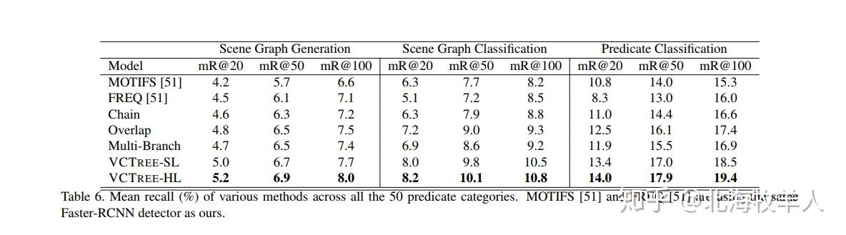 Scene Graph Generation领域近年论文分析 - 知乎